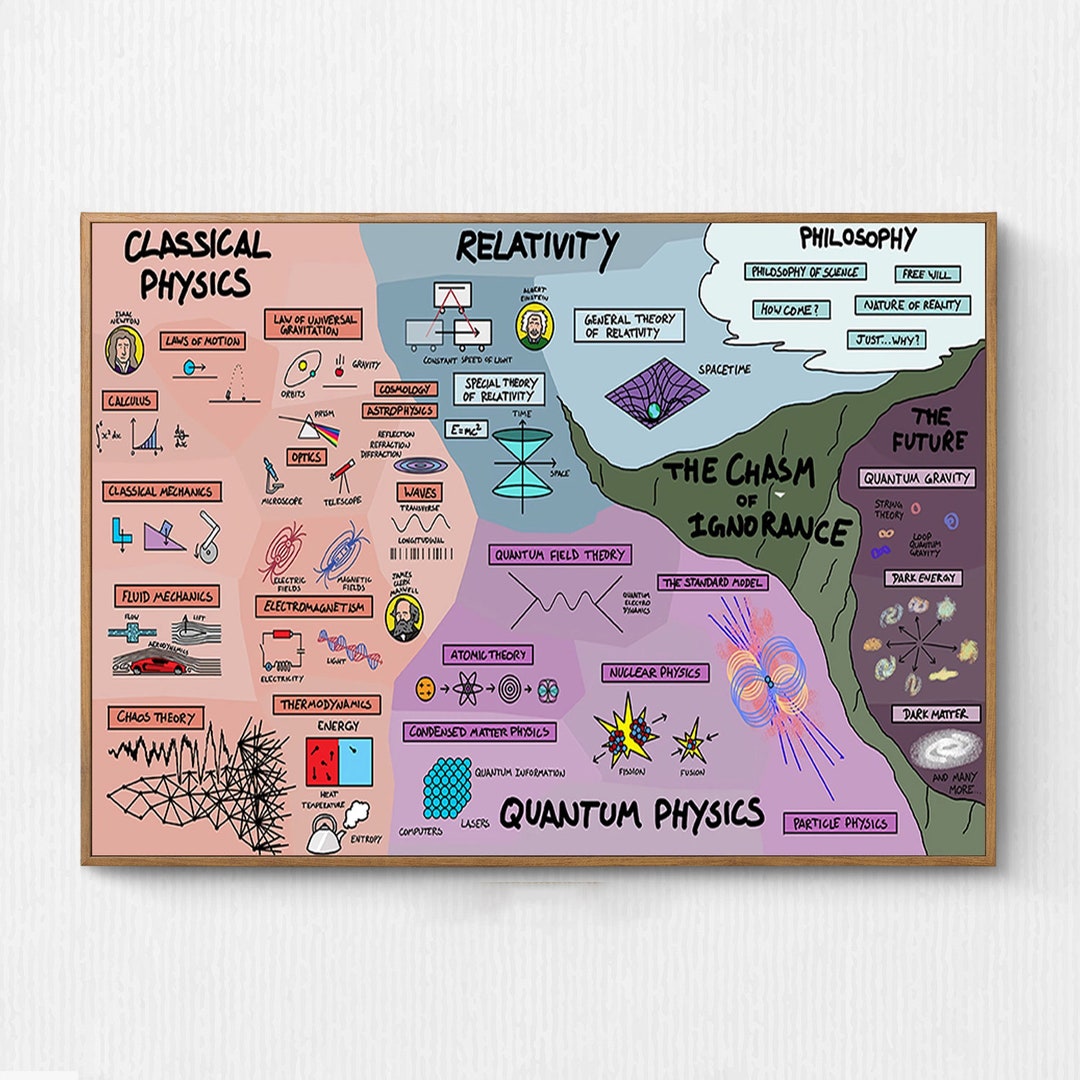 The Map of Physics Poster, Physics Poster, Back to School, Physics ...