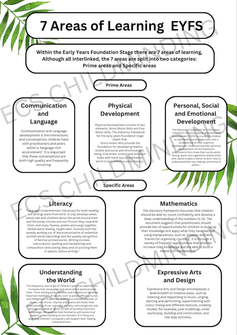 7 Areas of Learning EYFS Early Years - Etsy