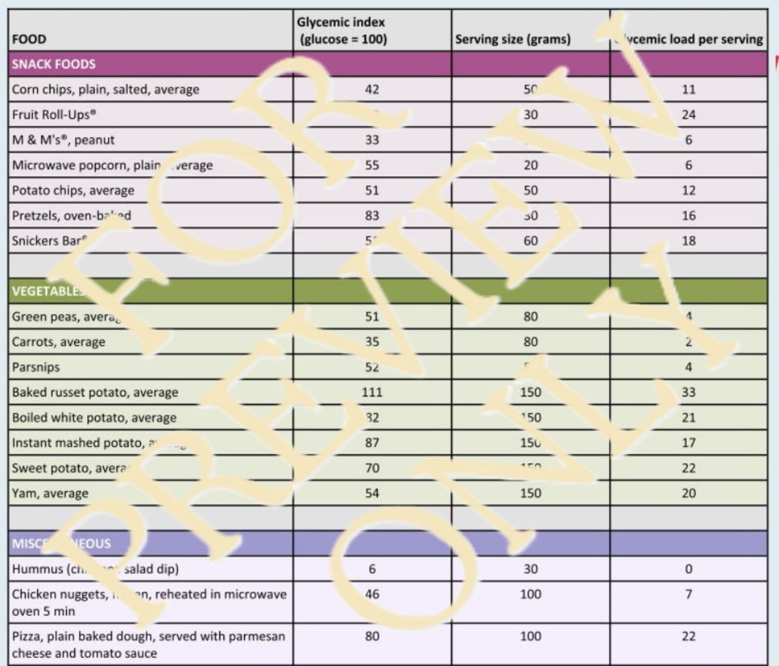 Diabetic Food List, Glycemic Index and Load Food List, GI Foods ...