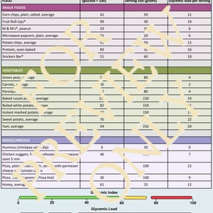Diabetic Food List, Glycemic Index and Load Food List, GI Foods ...