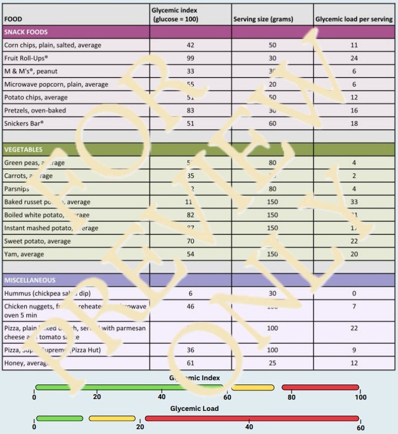 Diabetic Food List, Glycemic Index and Load Food List, GI Foods ...