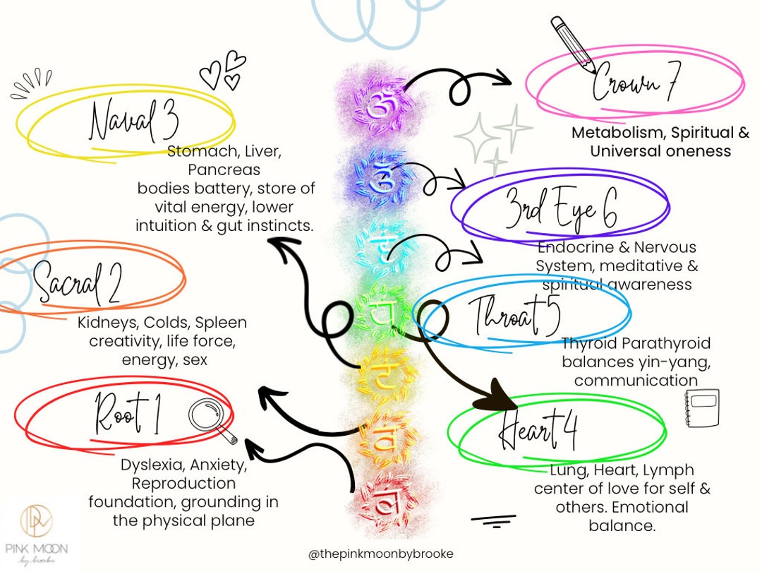 Chakra Crystal Healing Chart Gemstone Teaching Crystal Vibration Zodiac ...