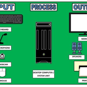 Parts of a Computer Class Display Poster Computing Printable A4 ...