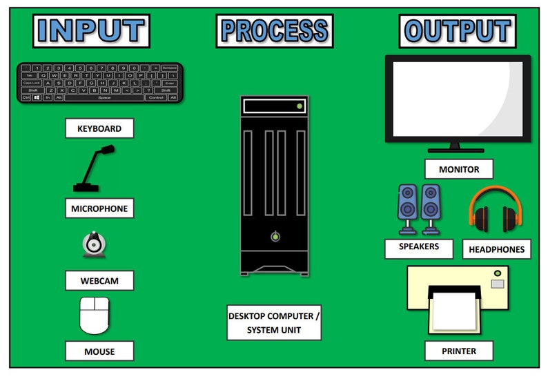 Parts of a Computer Class Display Poster Computing Printable A4 ...