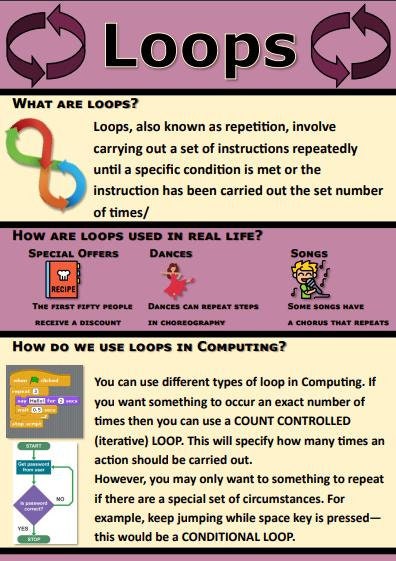 Loops / Repetition Display Poster - Computing KS1, KS2, KS3, KS4 ...