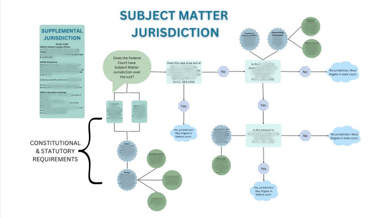 Civil Procedure Subject Matter Jurisdiction Flowchart - Etsy