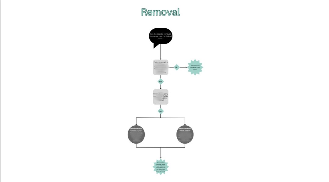 Civil Procedure Removal Flowchart - Etsy