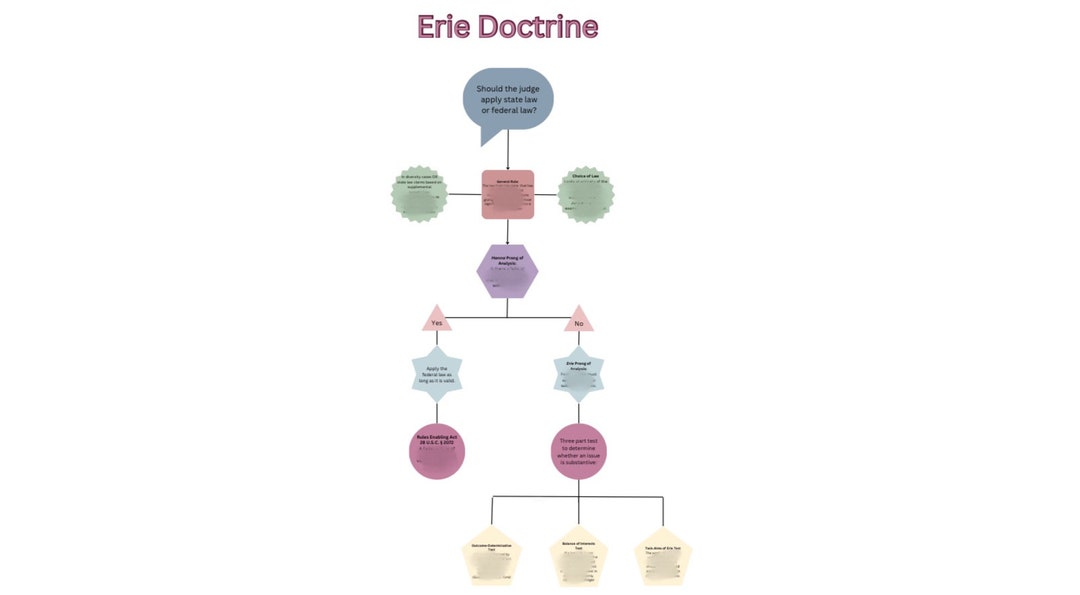 Civil Procedure Erie Doctrine Flowchart - Etsy