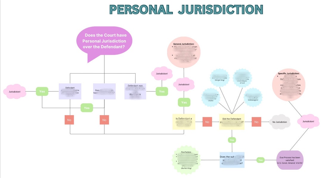 Civil Procedure Personal Jurisdiction Flowchart - Etsy