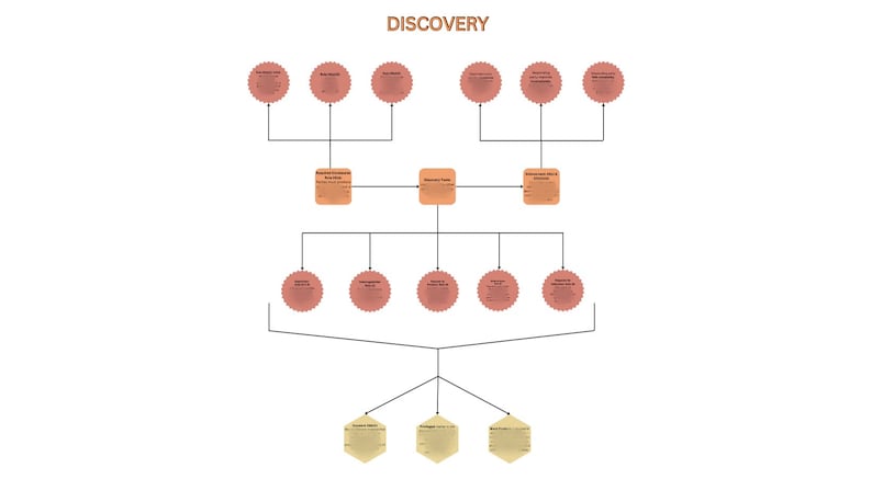 Civil Procedure Discovery Flowchart - Etsy