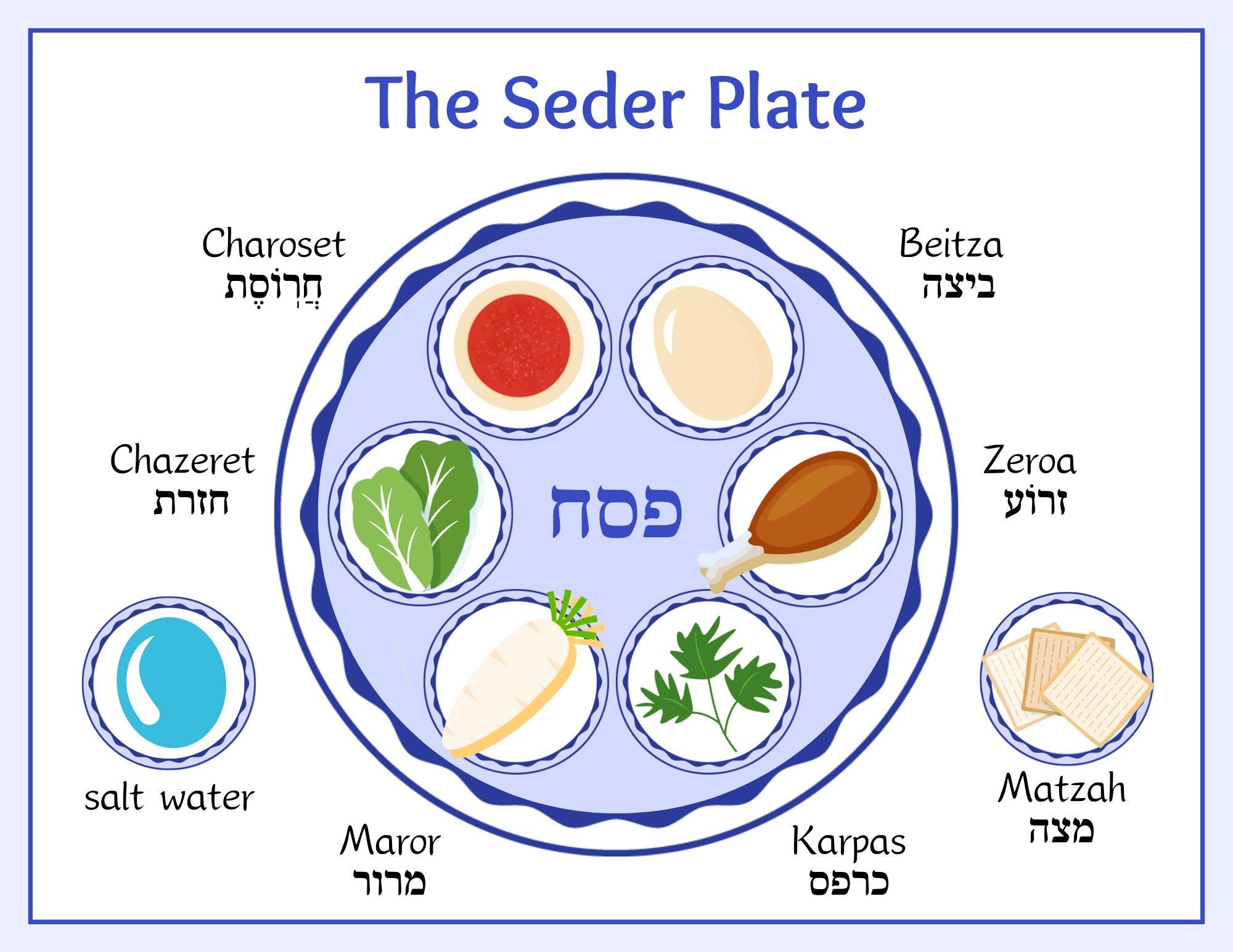 Passover Pesach and Seder Plate Learning Activity | Jewish Holiday ...