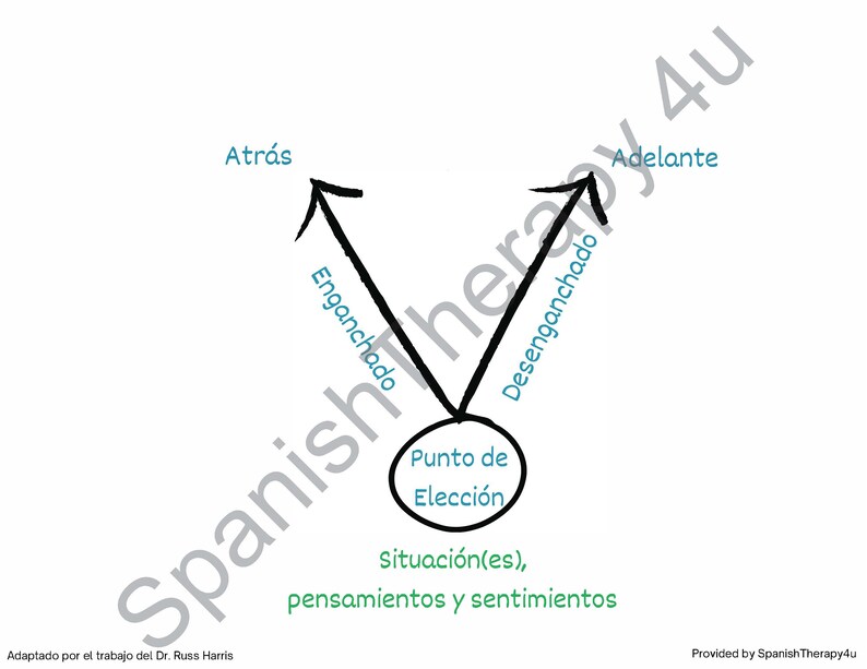 Acceptance & Commitment Therapy- Choice Point SPANISH VERSION PDF ...