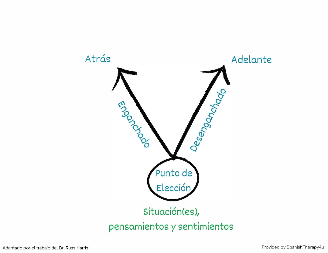Acceptance And Commitment Therapy Choice Point Spanish Version Pdf Worksheet Etsy