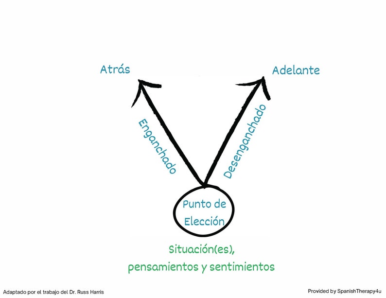 Acceptance & Commitment Therapy- Choice Point SPANISH VERSION PDF ...