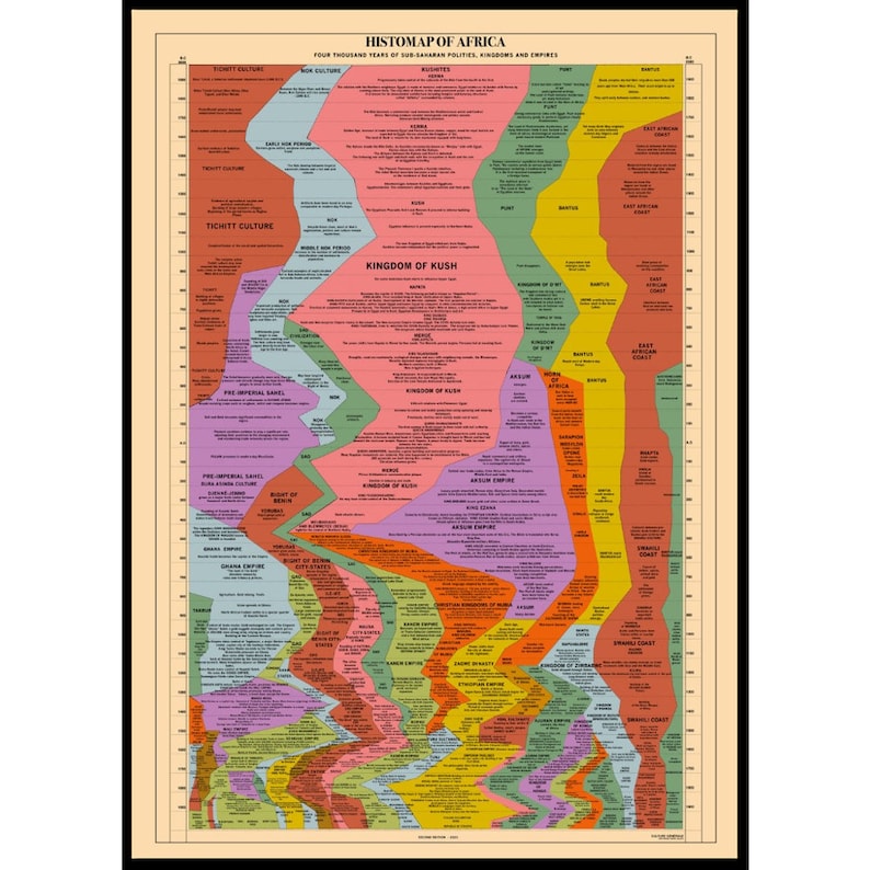 Histomap of Africa - Etsy