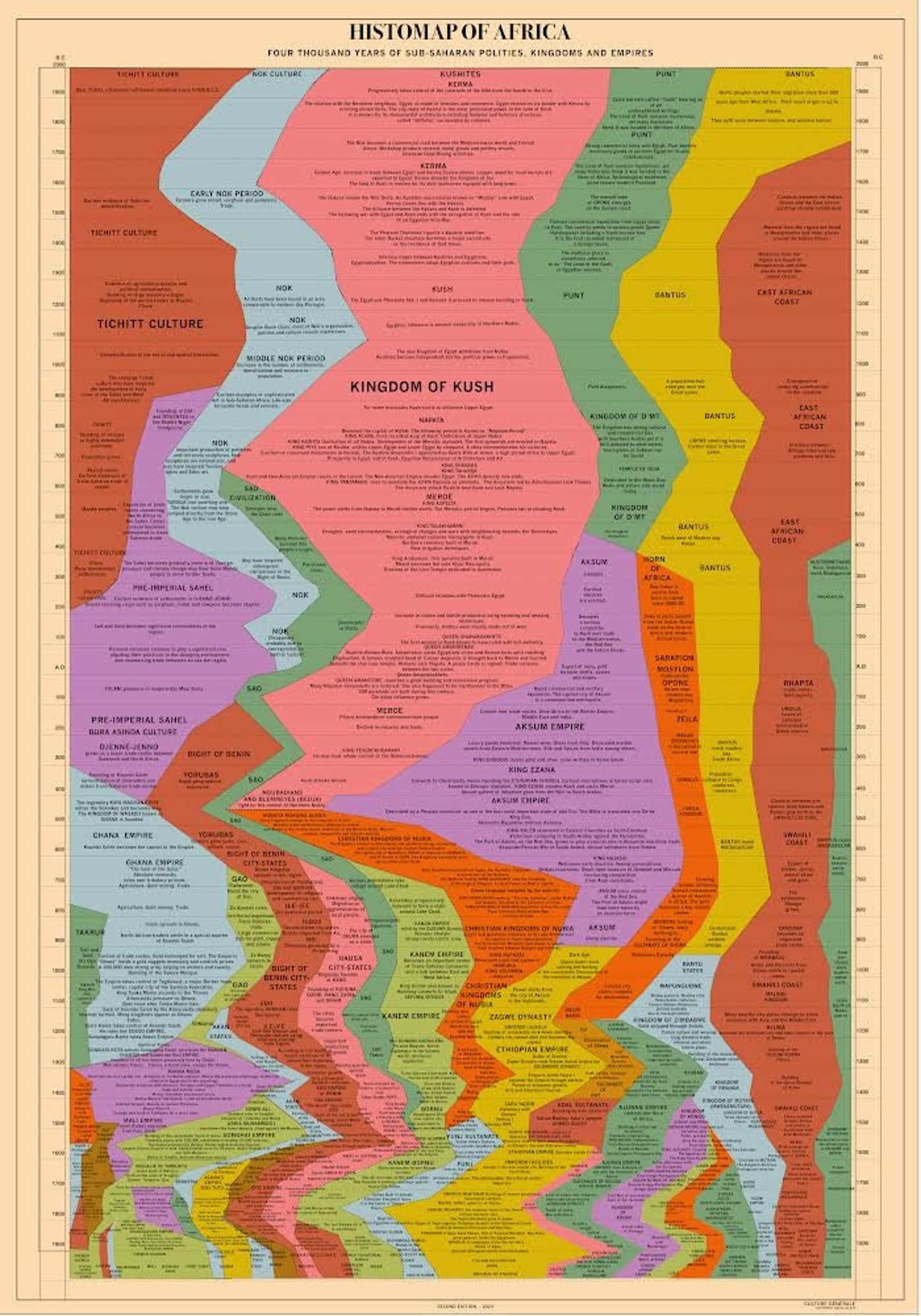 Histomap of Africa - Etsy Canada