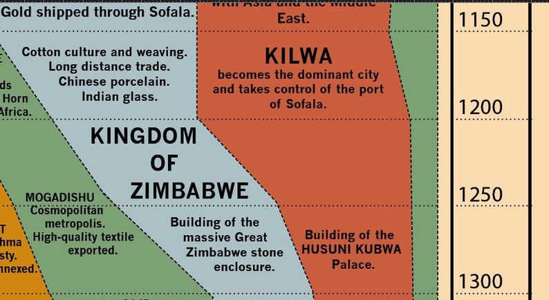Histomap of Africa - Etsy