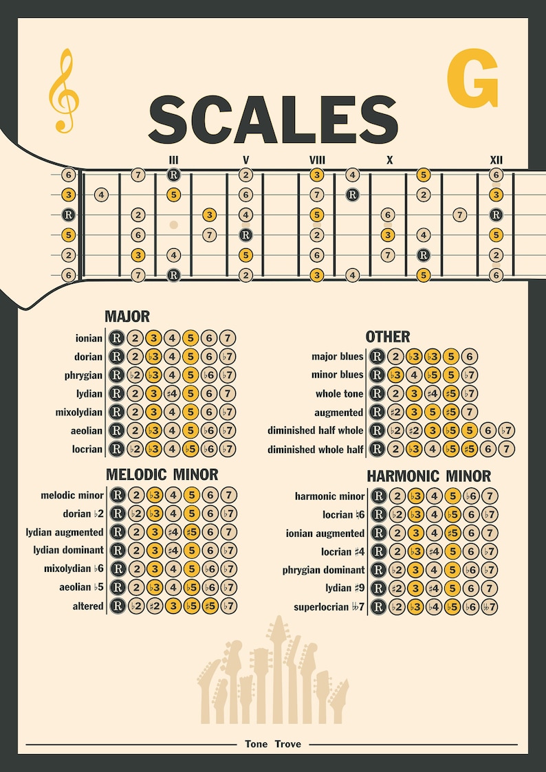 Intervallic Scales for Guitar Including a Fretboard Diagram, Major, Minor, Harmonic, Melodic ...