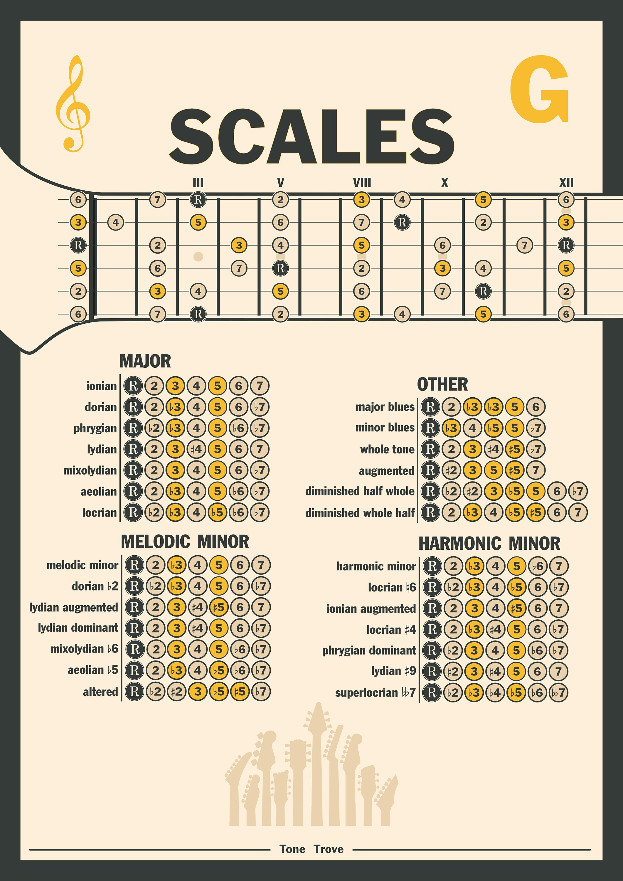 Intervallic Scales for Guitar Including a Fretboard Diagram, Major ...