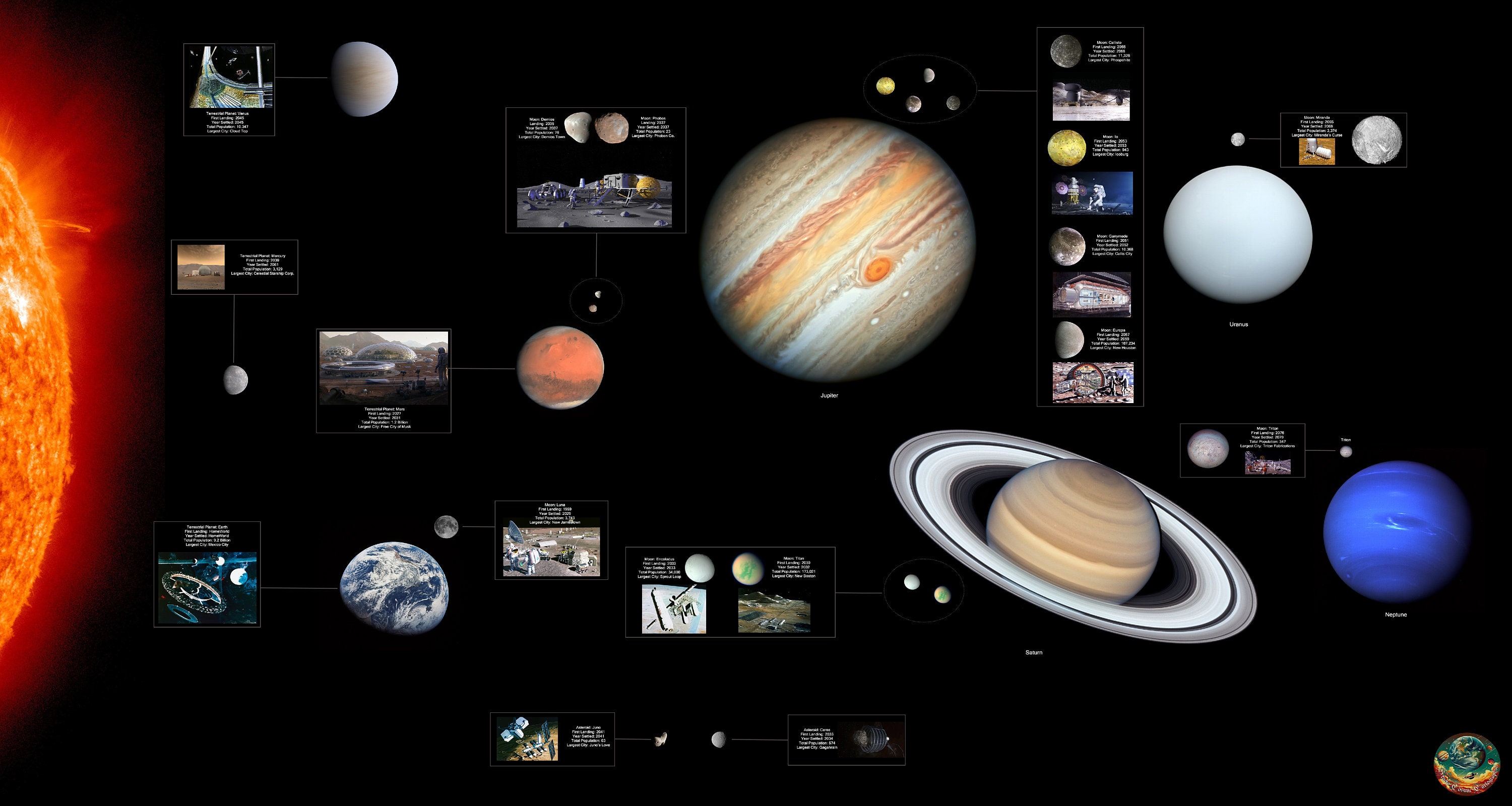 Sci-fi Solar System Colonization Chart: Space Exploration Poster ...