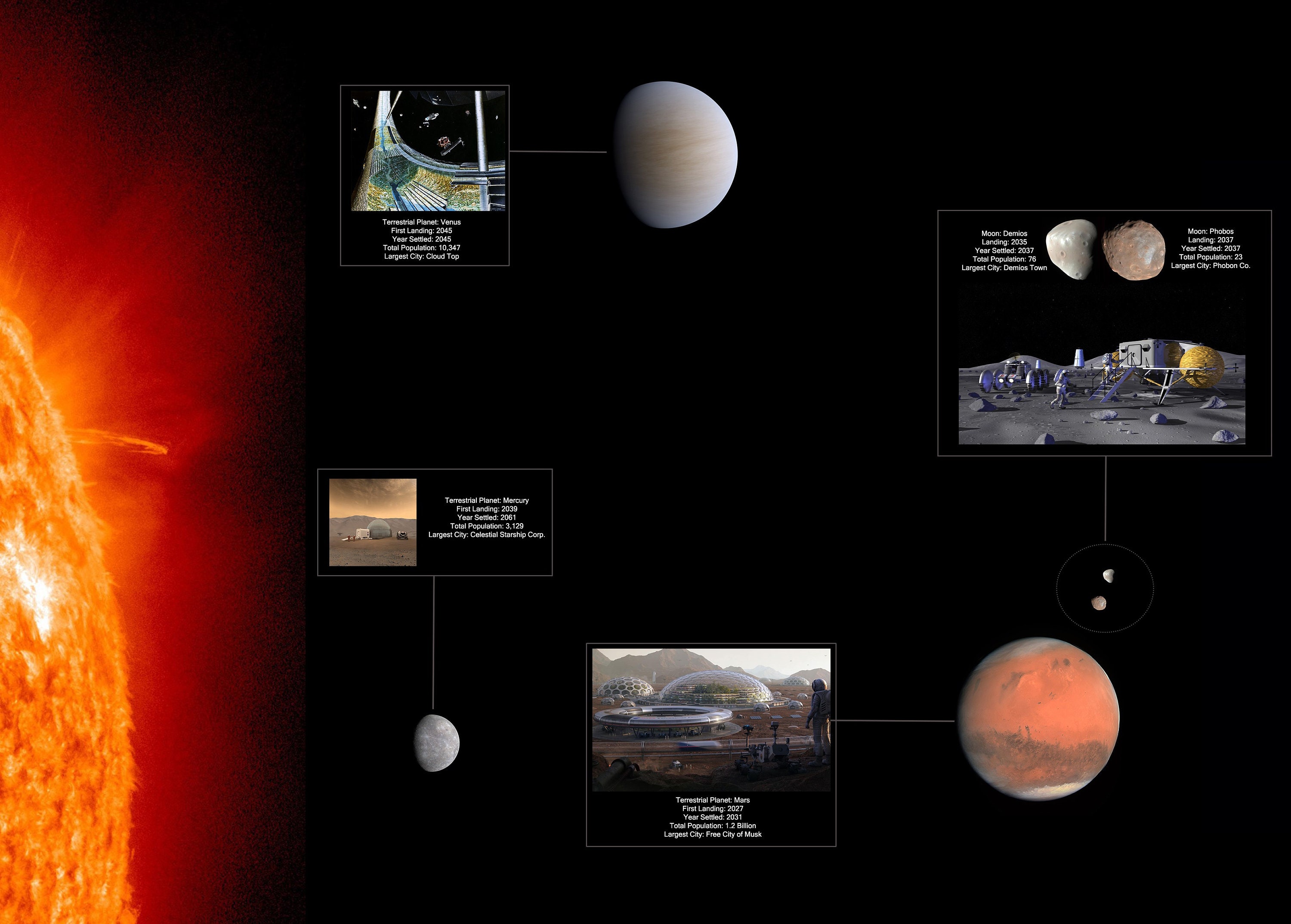 Sci-fi Solar System Colonization Chart: Space Exploration Poster (digital Download) - Etsy