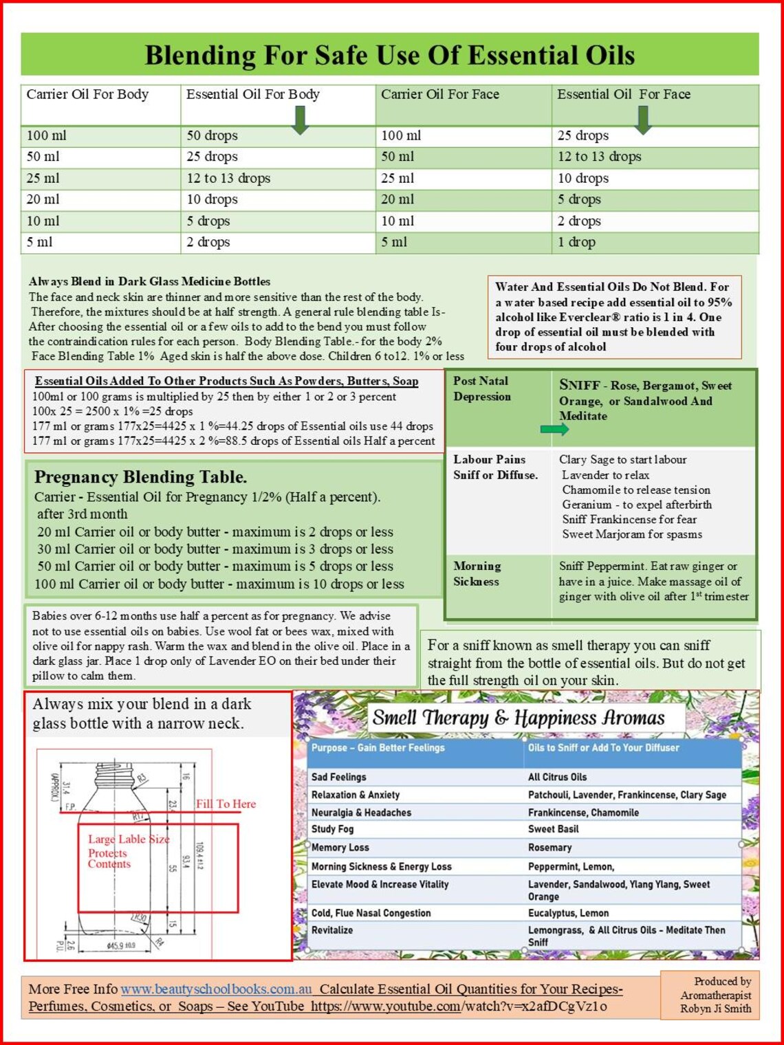 Essential Oil Contraindications, Safety Blending and Ailment Charts. 3 ...
