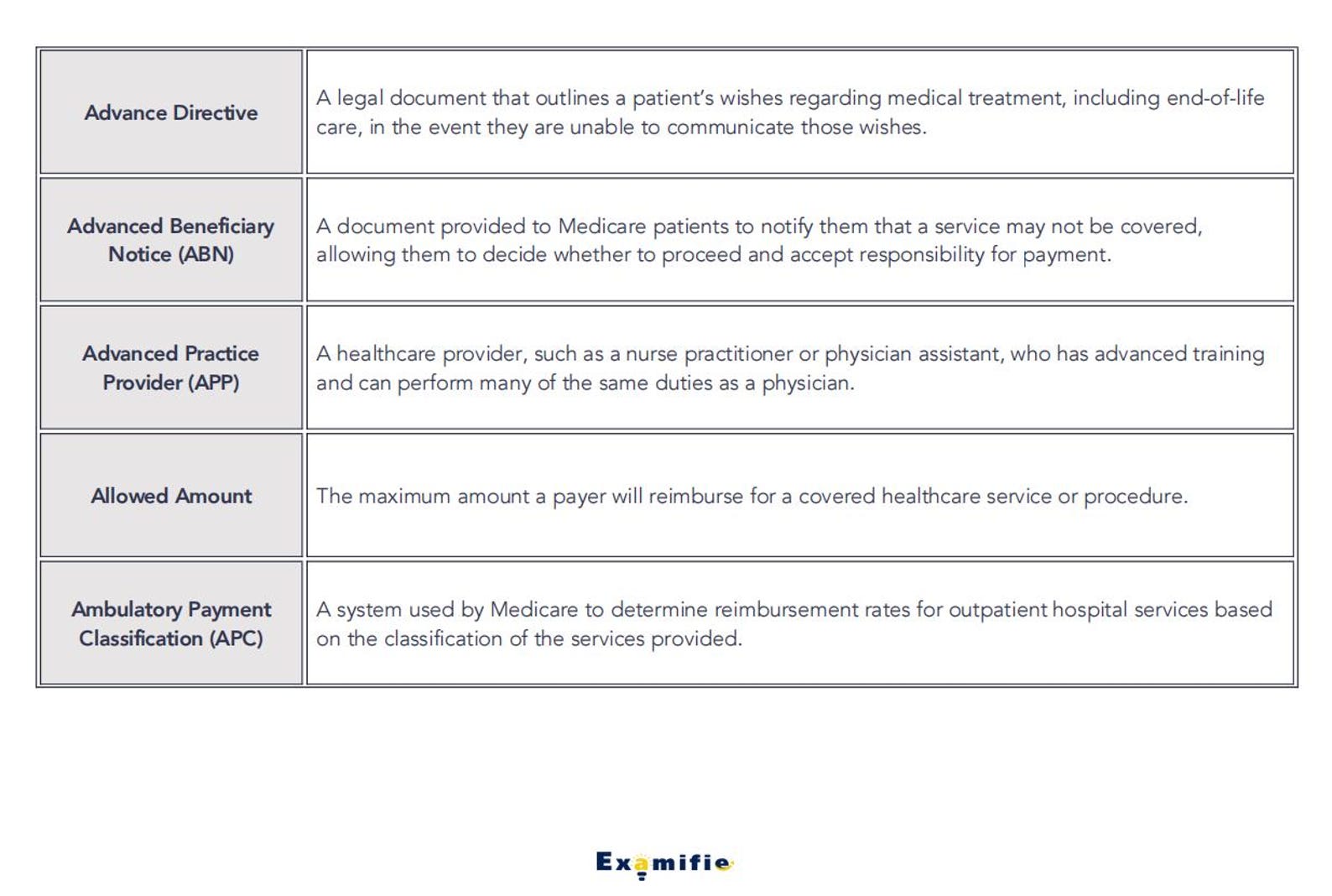 CPC Cheat Sheets: Medical Coding Terminology (PDF) - Etsy