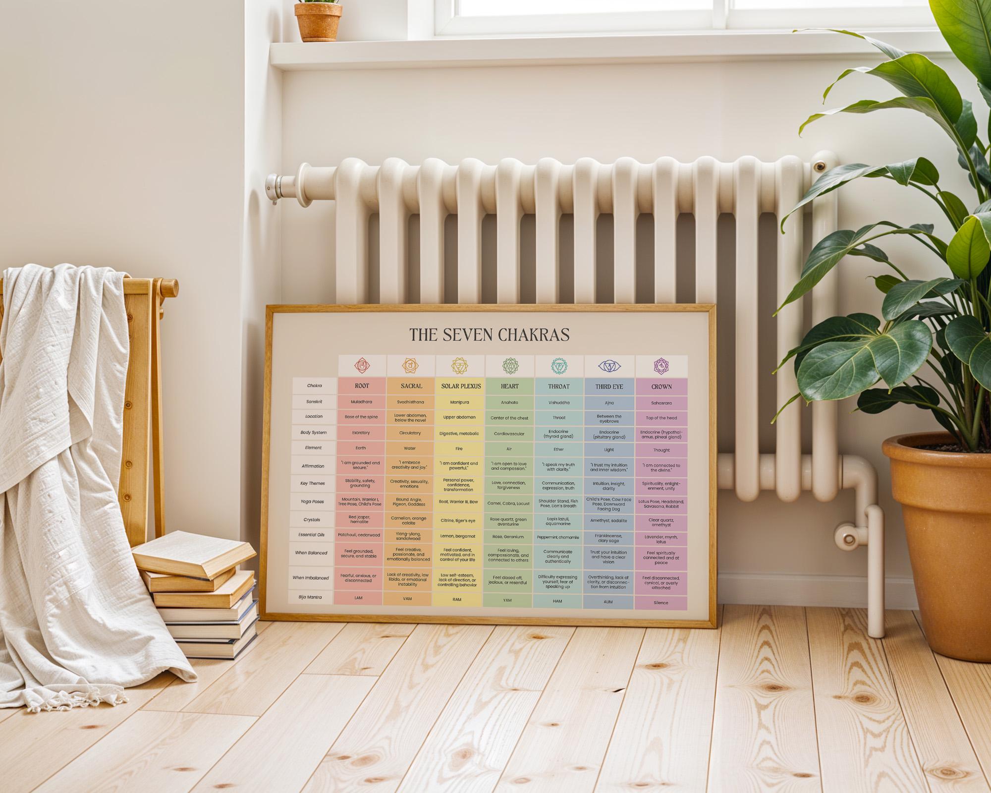 The Seven Chakras Wall Art, Chakras Art Print, Chakra Cheat Sheet ...