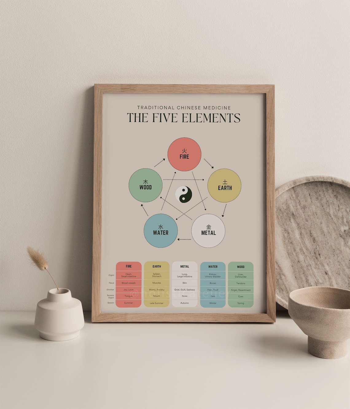 TCM Five Elements Art Print, 5 Elements Poster, Chinese Medicine Gift ...