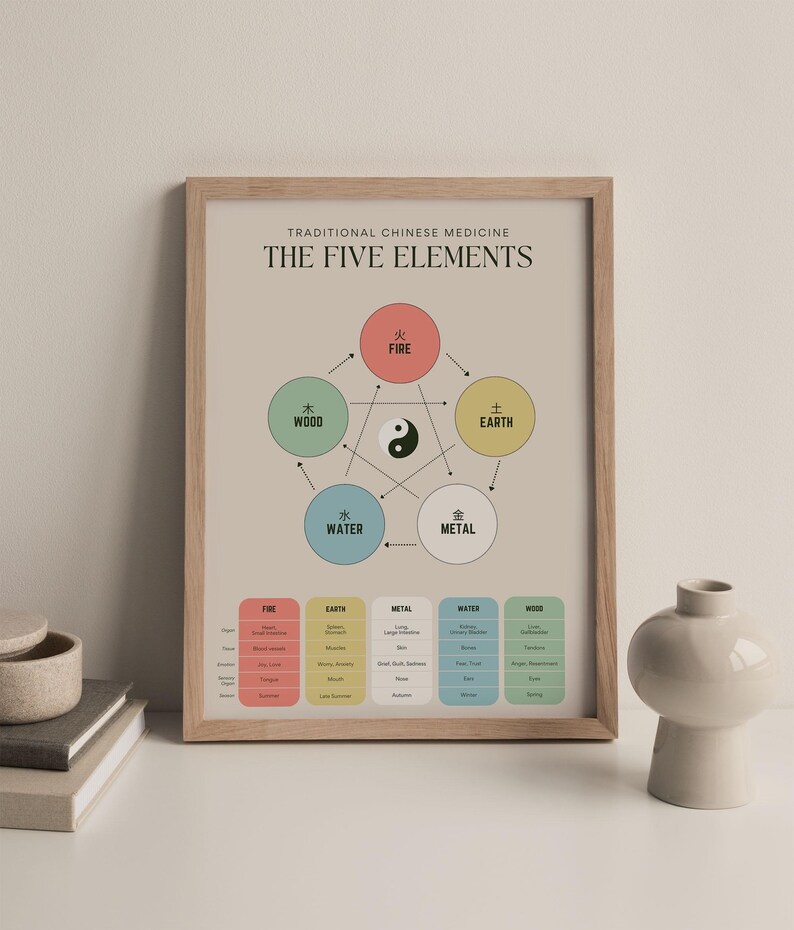 TCM Five Elements Art Print, 5 Elements Poster, Chinese Medicine Gift ...