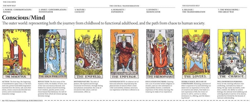 The Journey of Consciousness: as Seen Through the Tarot’s Major Arcana, a Visual Guide to the ...