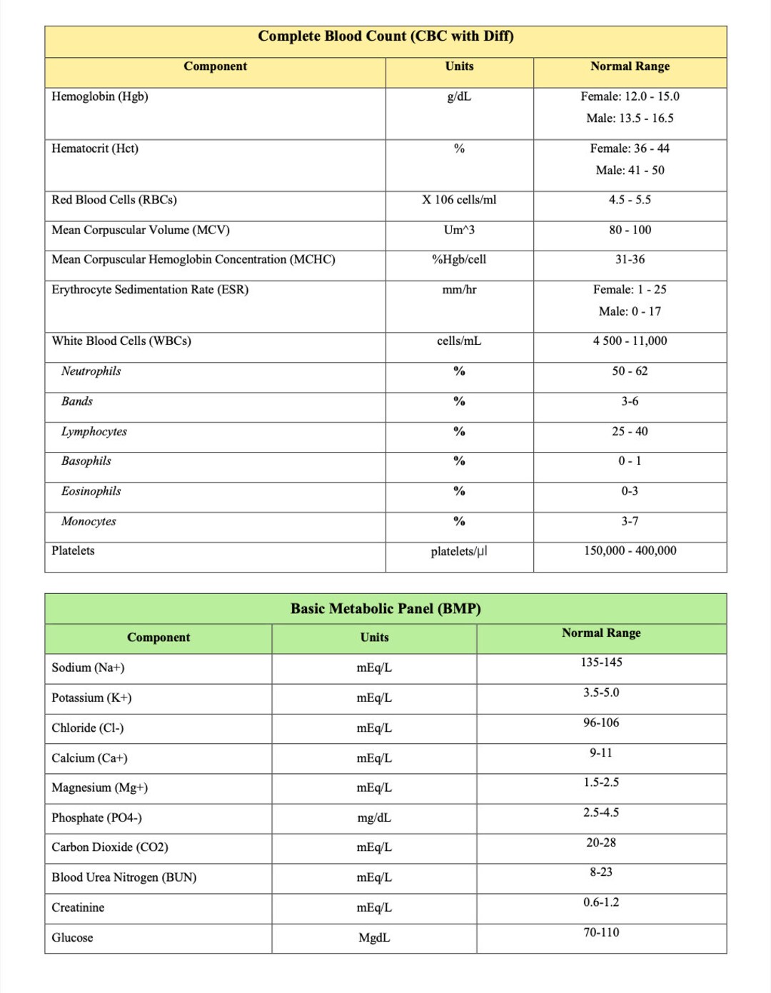 Nursing Lab Values Cheat Sheet for the NCLEX - Etsy