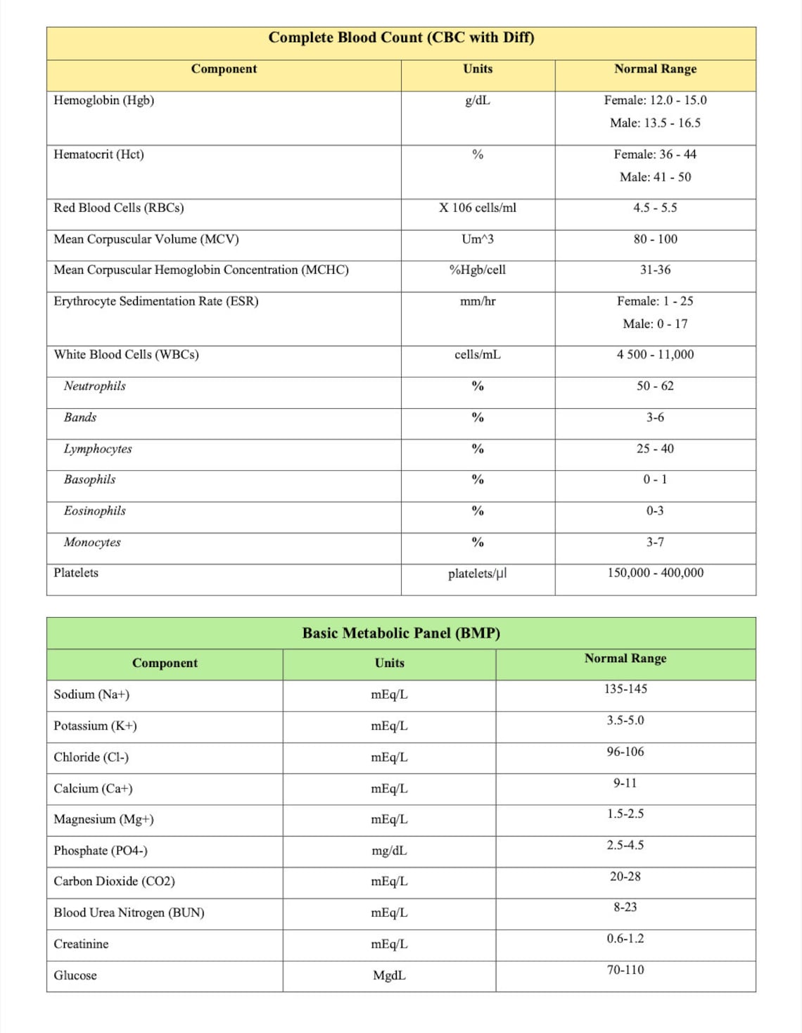 Nursing Lab Values Cheat Sheet for the NCLEX - Etsy