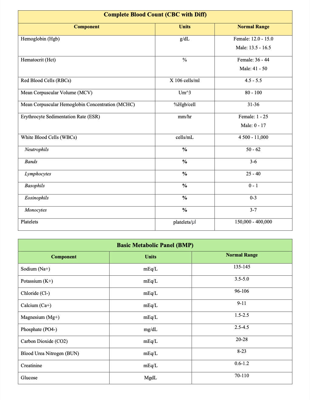Nursing Lab Values Cheat Sheet for the NCLEX - Etsy Canada