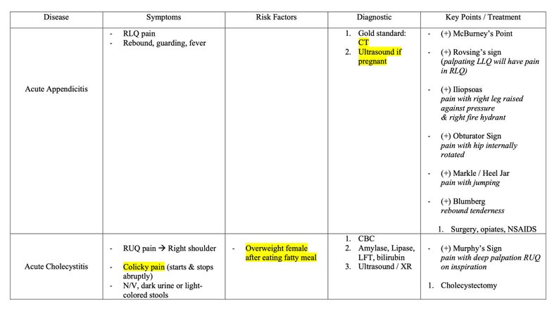 FNP Notes - ANCC/AANP Review Separated by Body System - Etsy