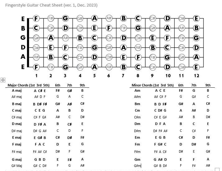 Fingerstyle Guitar Cheat Sheet W/ Notes, Chords, and Fretboards in ...