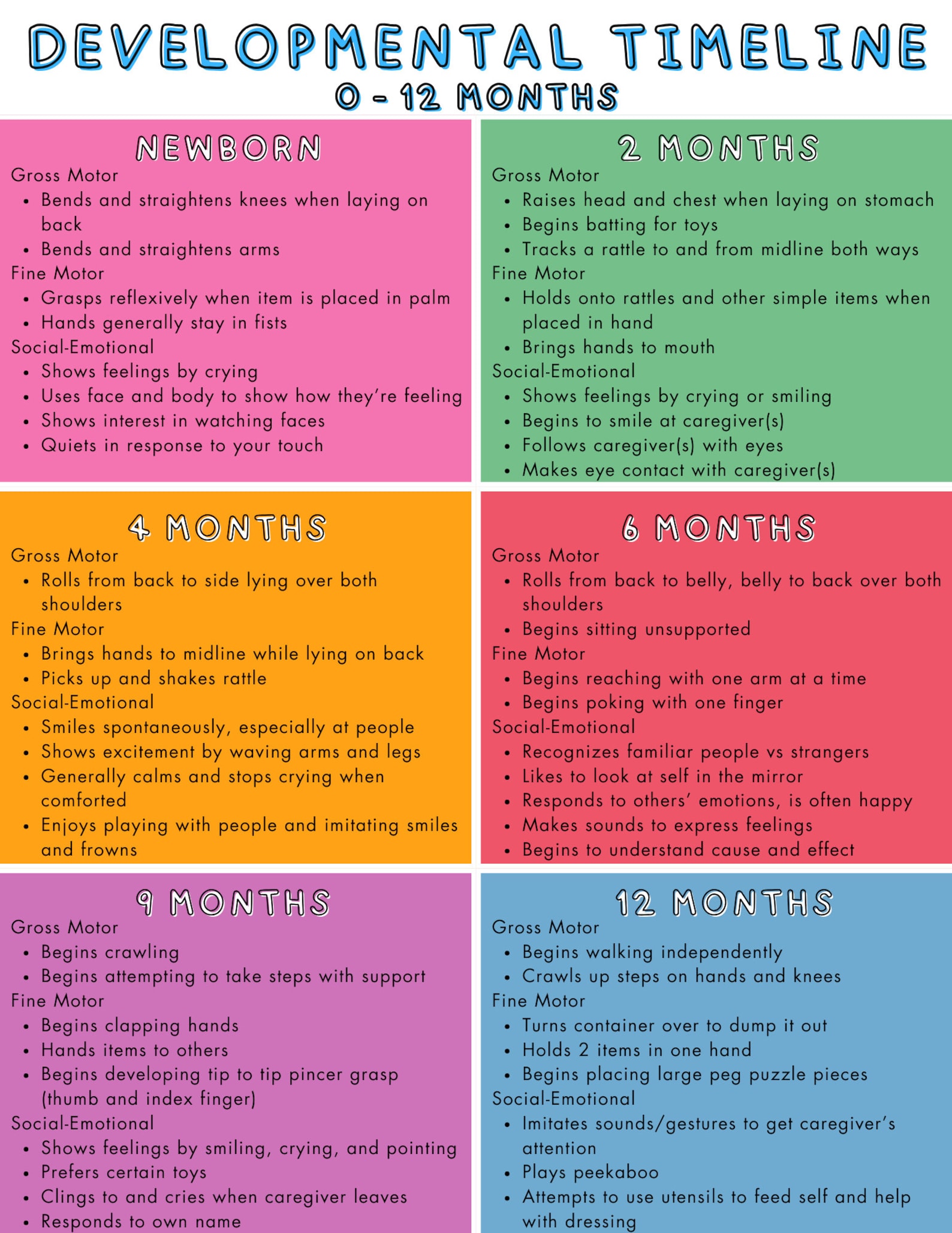 Developmental Timeline Newborn-5 Years - Etsy