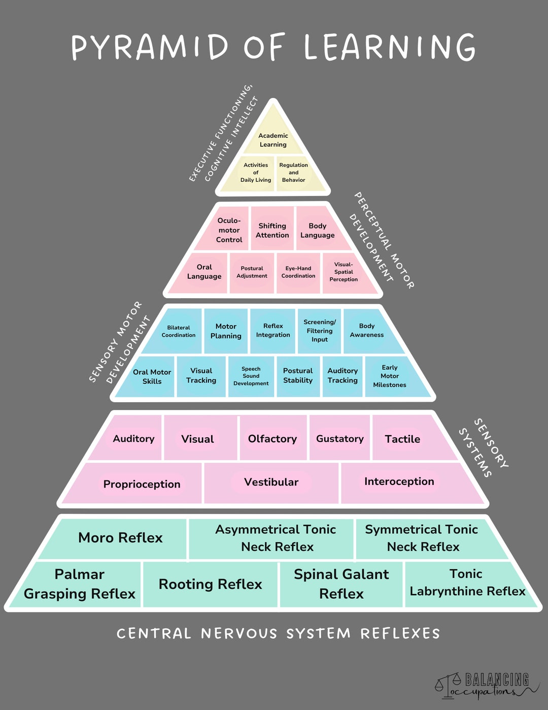 Pyramid of Learning - Etsy