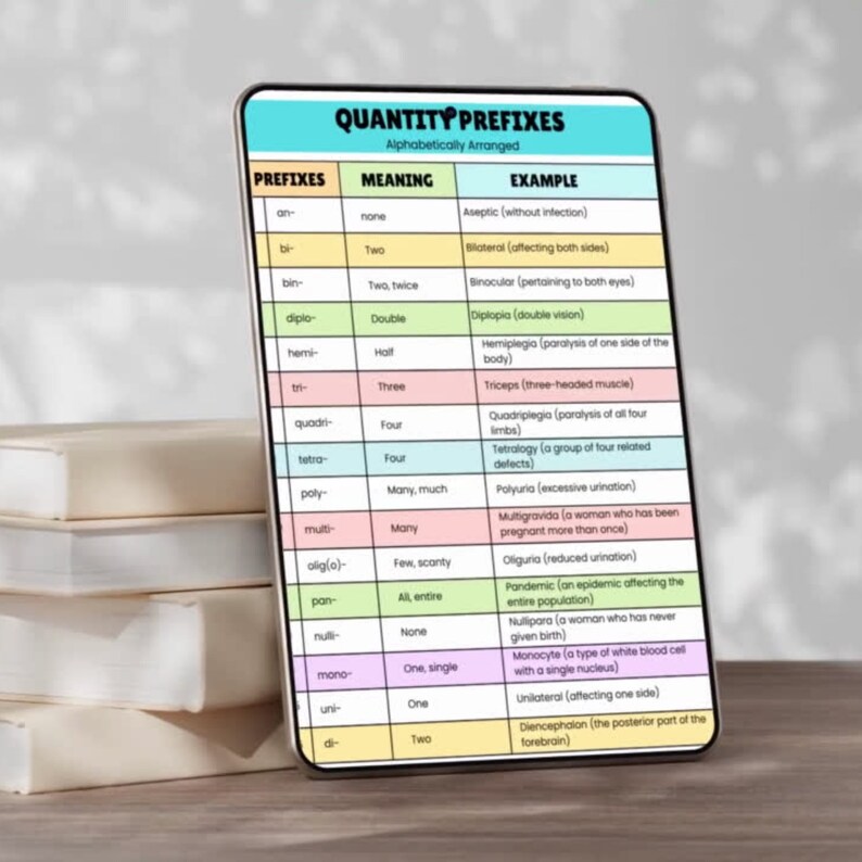 Medical Terminology Study Guide | Medical Terminology Prefixes ...