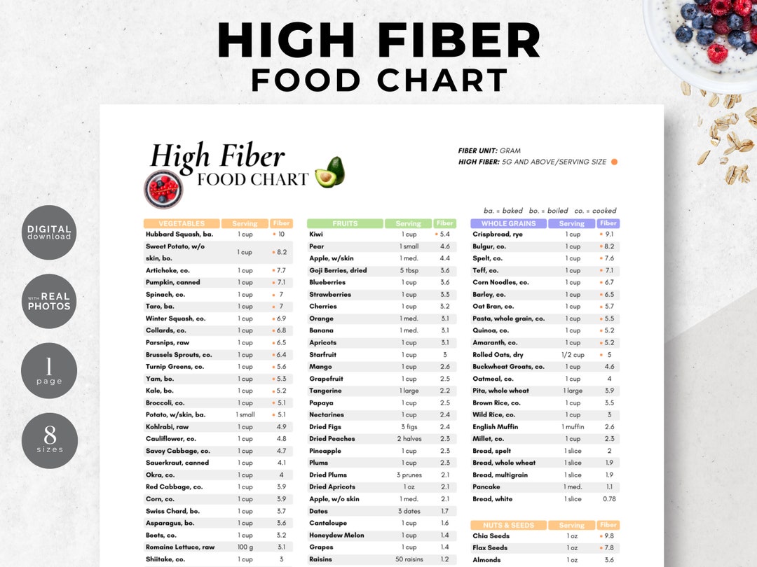 High Fiber Food Chart | Nutrition Guide, Dietitian Approved (Digital ...
