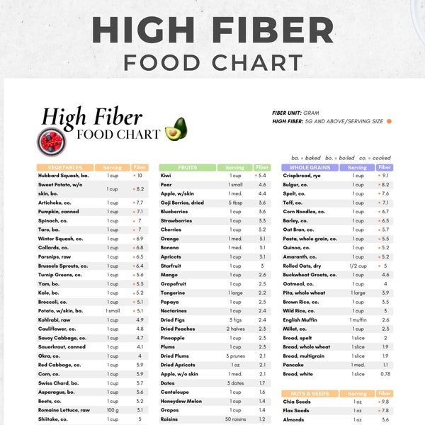 High Fiber Food List - Etsy