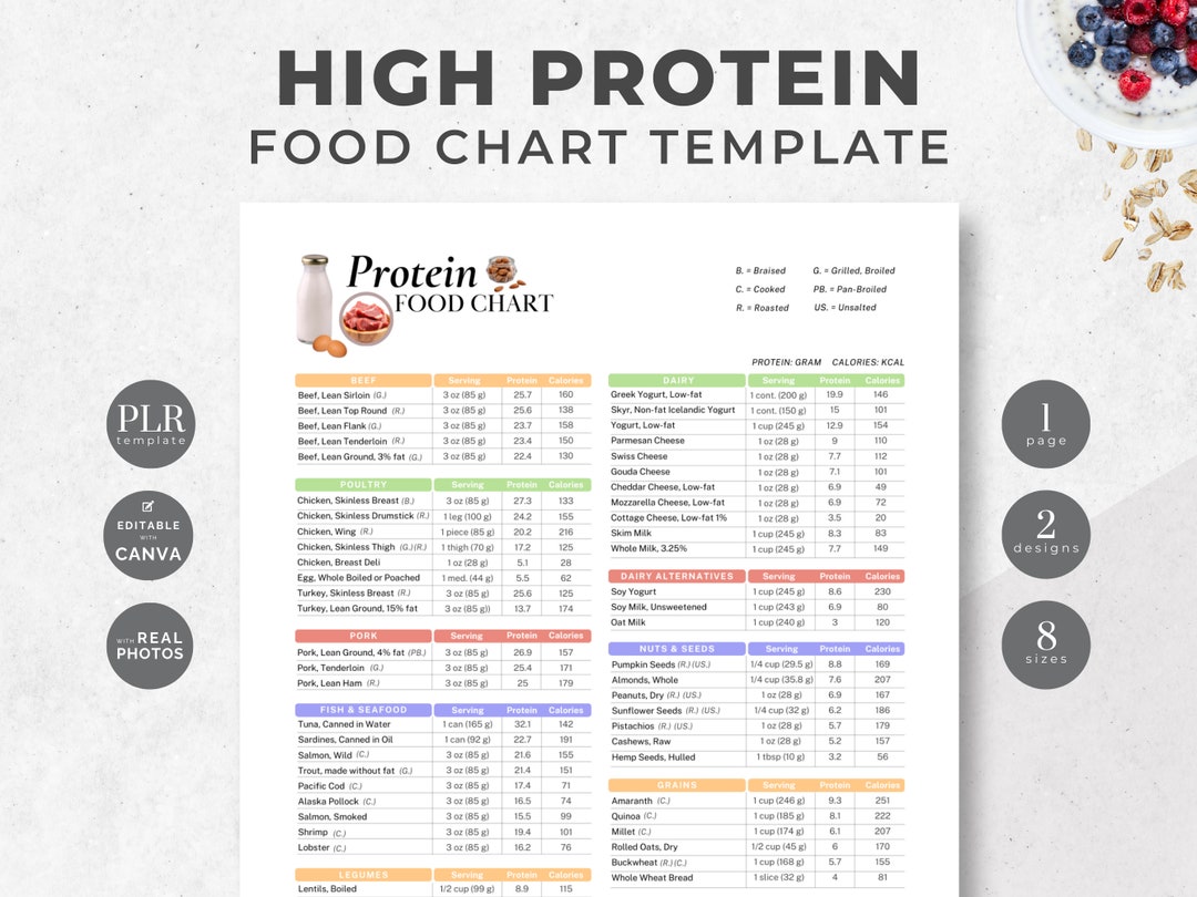 High Protein Food List | Protein Food Chart Template | Protein Food ...