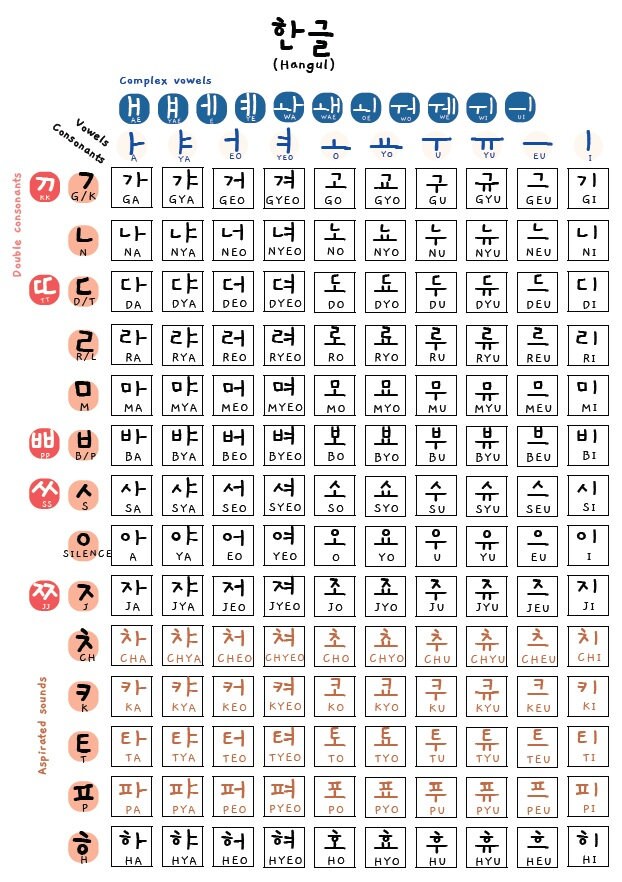 Korean Hangul Alphabet Printable Downloads- Hangul Chart- Hangul Study ...