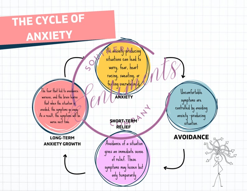 Cycle of Anxiety - Etsy