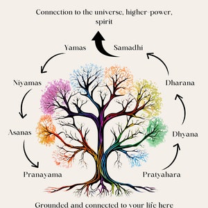 Yoga Philosophy 8 Limb Path Yamas and Niyamas Information Package ...