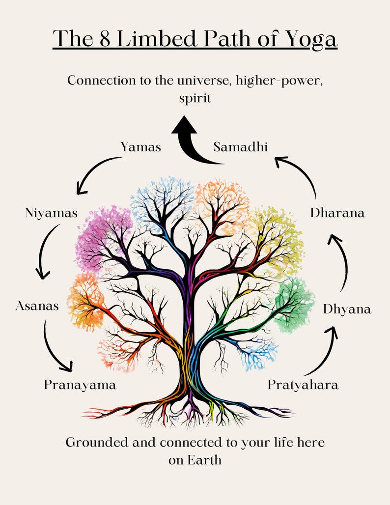 Yoga Philosophy 8 Limb Path Yamas and Niyamas Information Package ...