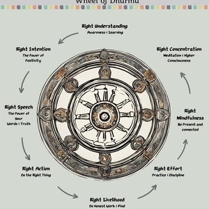 Eightfold Path Dharma Yoga Buddhist Philosophy Info Graphic Printable ...