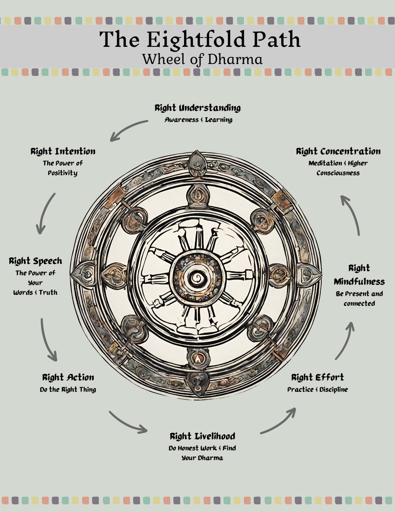Eightfold Path Dharma Yoga Buddhist Philosophy Info Graphic Printable ...