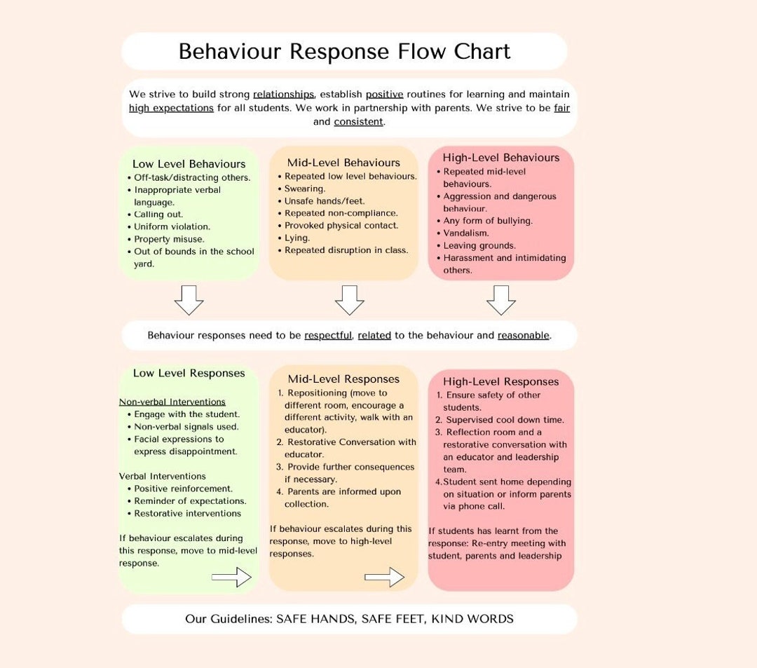 Behaviour Flow Chart - Etsy