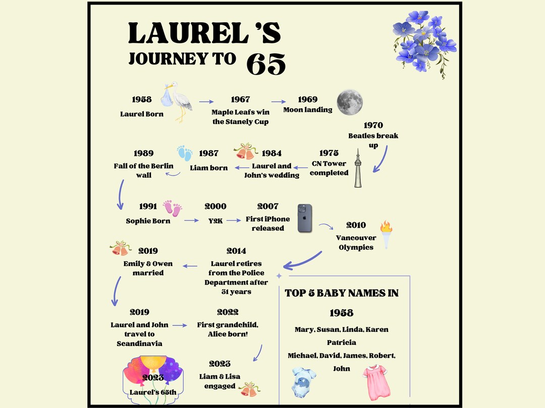 Customizable 65th Birthday Poster Digital Download - Etsy